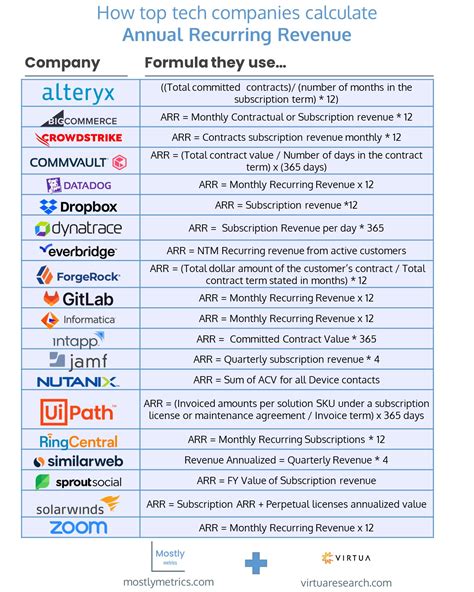 How Top Tech Companies Define ARR By CJ Gustafson