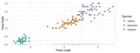 Add Marginal Distribution In R With Rug Plot From Ggplot2