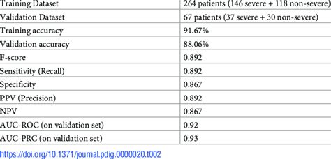Performance Of Severity Prediction Model Download Scientific Diagram