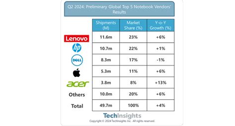 机构：q2全球笔记本电脑出货量增长4 中国市场2025年中恢复增长
