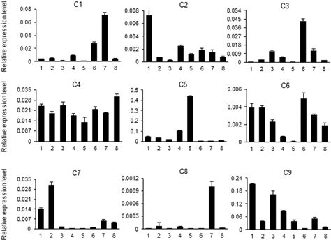 Expression Patterns Of Nine Candidate Genes For Salt Tolerance Traits