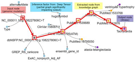 Fujitsu Fuses Deep Tensor With Knowledge Graph To Explain Reason Basis Behind AI Generated