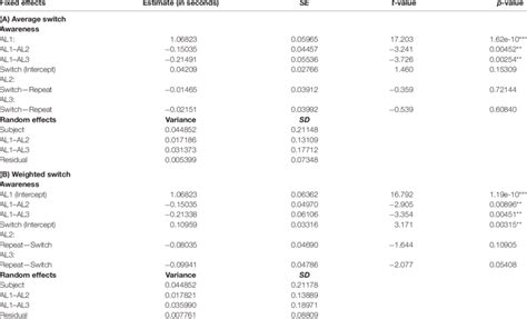 Fixed And Random Effects Solutions Of The Linear Mixed Model Lmm For