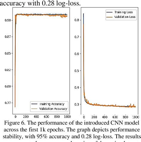 Figure 6 From A C Omparative S Tudy For V Ideo C Lassification T Echniques U Sing D Semantic