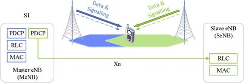 Dual Connectivity Between Menb And Senb Downlink Direction With Eps Download Scientific