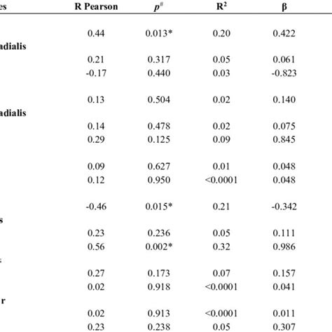 Bivariate Correlation Of Muscle Mass And Neuromuscular Function With