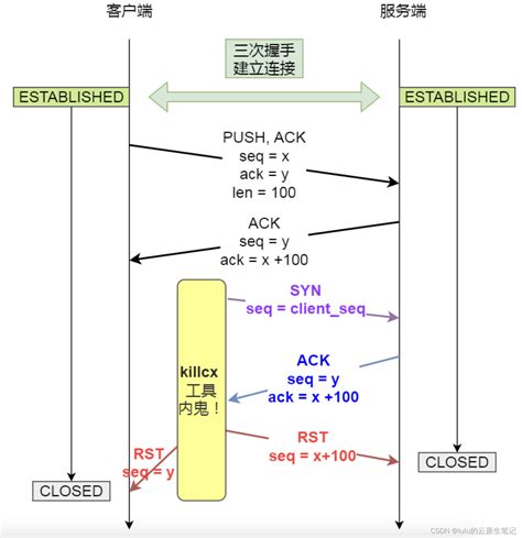 【博客613】tcp重置防火墙原理：构造rst报文来终结非法活跃连接 tcp 构建 rst报文 csdn博客