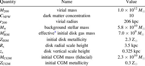 Important Simulation Parameters Download Scientific Diagram