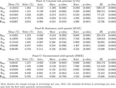Summary Statistics Of Forecast Errors Of Yields Download Table