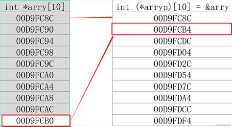 指针数组与数组指针的区别 csdn博客