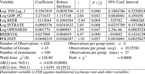 System Dynamic Panel Data Estimation One Step Results Download Table