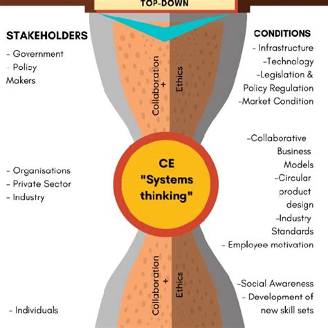 Ce Implementation Common Factors Download Scientific Diagram