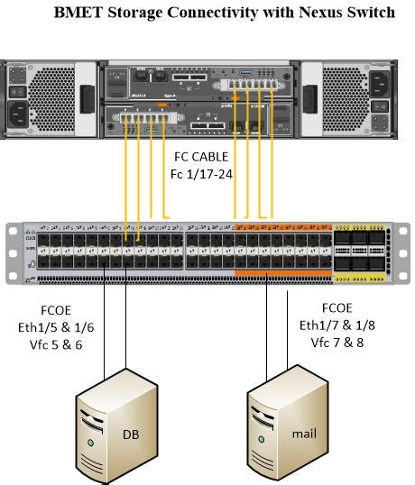 Nexus Swith UP FCOE VFC Not Found In Show Flogi Database Any Config Missing Cisco Community