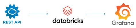 Visualization Of Real Time Data Using Databricks And Grafana Aivix