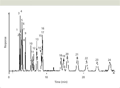 Reconstructed Ion Chromatogram Of The Lc Electrospray Ionization Ms Download Scientific Diagram