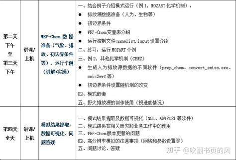 大气科学系列：python人工智能气象、大气污染扩散calpuff模型、wrfchem模式、未来大气污染变化模拟 知乎