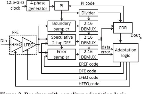 Figure 4 From An Equalizer Adaptation Logic For A 25 Gb S Wireline
