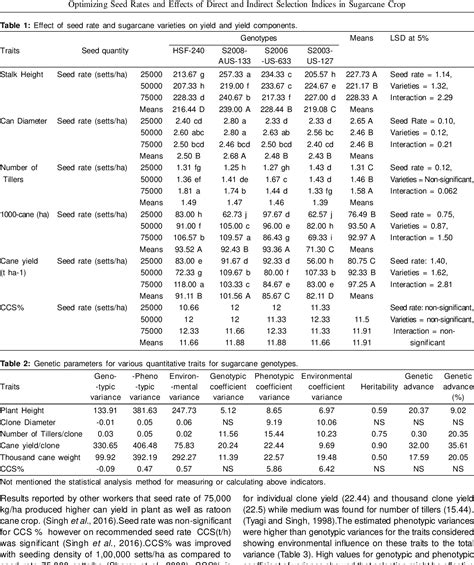 Table 2 From Optimizing Seed Rates And Effects Of Direct And Indirect Selection Indices In