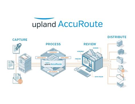 upland software—accuroute® workflow diagram