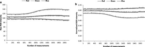 Development Of An Rgb Color Sensor And Its Application To Determine