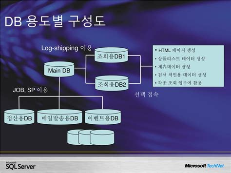 PPT 회사소개 회사현황 시스템 구성도 SQL Server 사용 로드맵 프로젝트 개요 DB 마이그레이션 대용량 SQL Server 성능 최적화 차후 계획