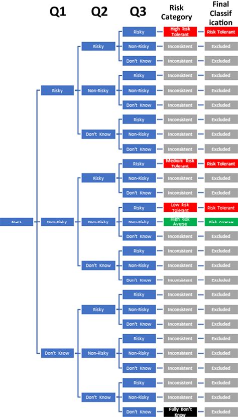 Risk Preference Characterization Tree For A Customized Hypothetical