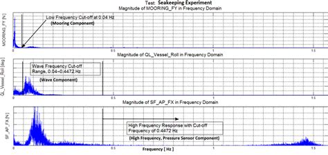 Selection Of Wave Filtering Frequencies Download Scientific Diagram