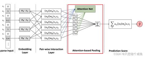 Afm模型原理及pytorch代码复现 Csdn博客