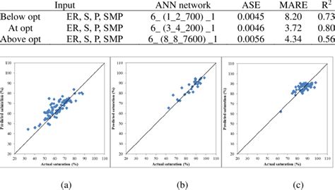 9 Statistical Accuracy Of Ann Models For Predicting Saturation From Download Scientific
