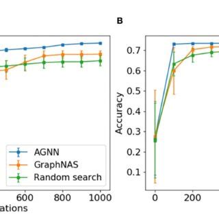 FIGURE The Progression Of Top Averaged Performance Of AGNN GraphNAS Download Scientific