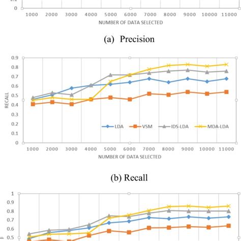 Comparison Of The Performance Of Existing Methods With Different Data