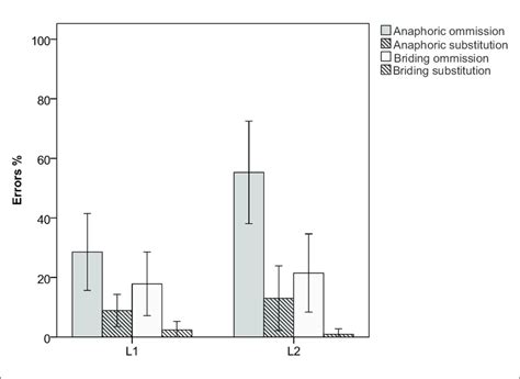 Substitution And Omission Errors In The Anaphoric And The Bridging Download Scientific