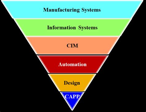 Capp And Manufacturing Systems Download Scientific Diagram