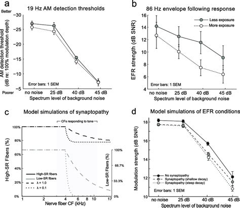 A Amplitude Modulation Detection Thresholds In Each Condition Download Scientific Diagram
