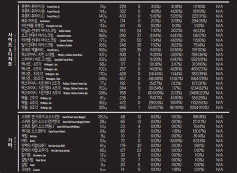 맥도날드 칼로리영양분석표 음식 칼로리 음식 성분 다이어트 음식 관련 정보