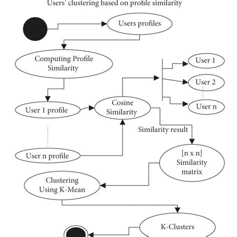 Activity Diagram Of Computing Similarity And Users Clustering
