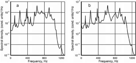 36 Spectra Of The Output A And Input B Processes Download Scientific Diagram