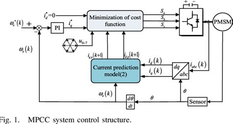 Figure 1 From Model Predictive Current Control For Pmsm Drives Based On Nonparametric Prediction
