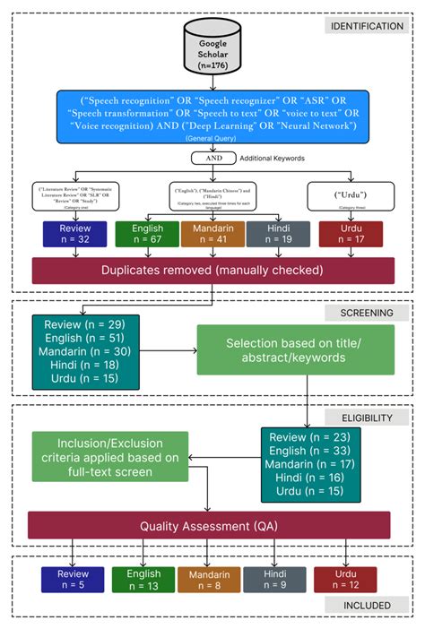 Prisma Architecture For Review Download Scientific Diagram