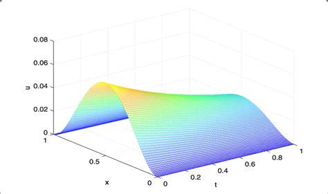 Numerical Solutions For Example 1 With H τ 001 α 15 λ 1 Download Scientific Diagram