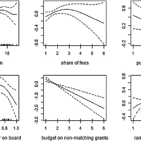 Iv Regression Plots Of Gdp Per Capita Equation Download Scientific