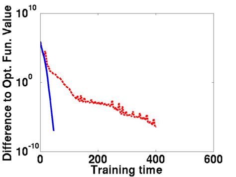 A Comparison Between Tron Blue Solid Line And Lbfgs Red Dotted Download Scientific Diagram