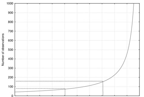 the number of historical observations as the smoothing function λ