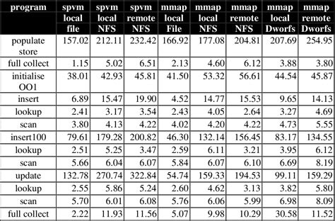 Table 1 From Exposing Memory Mapped Io Using Nfs Semantic Scholar