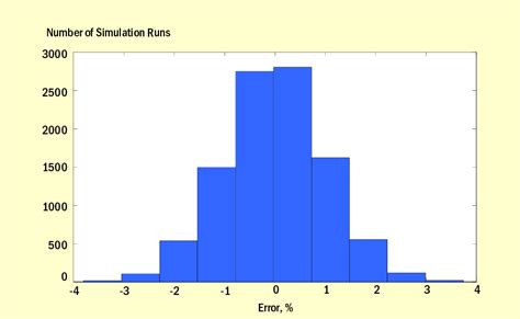 Histograms For Normal Distribution Errors With A Standard Deviation Of