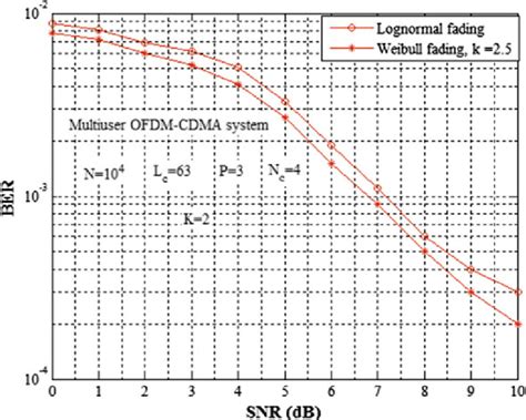 Ber Performance Analysis Of Multiuser Ofdm System Under Weibull And Download Scientific Diagram