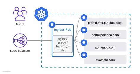 Kubernetes Ingress K S Basic NETWORKBOO Computer Tips Tricks