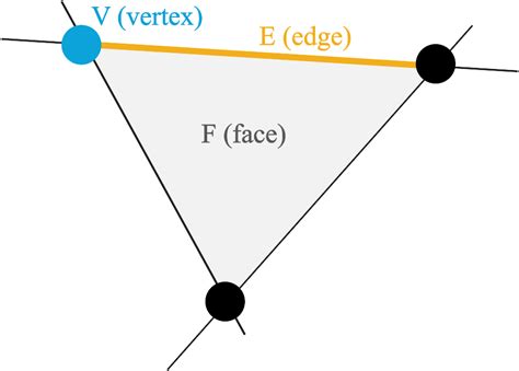 Triangular Meshes — Pymembrane Documentation