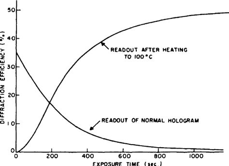 The Kinetics Of The Diffraction Efficiency Under Read Out At Room Download Scientific Diagram