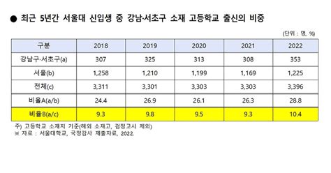 서울대 신입생 10 4 는 강남·서초구 출신 지역 쏠림 심화